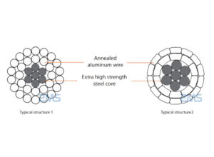 ACSS/TW Conductor for Transmission Line Manufacturer