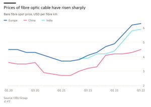 Warning! Soaring Fiber Optic Cable Prices Face Shortage Crisis