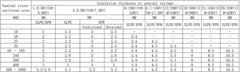 1.8/3KV to 18/30KV IEC60502 Standard Cable Products