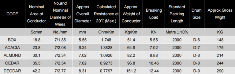 AAC AAAC ACSR Bare Aluminum Conductors