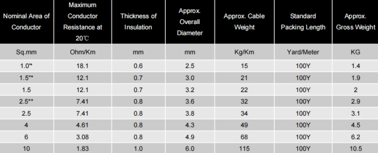 Insulated Cable Wire Manufacture of XLPE PVC PE