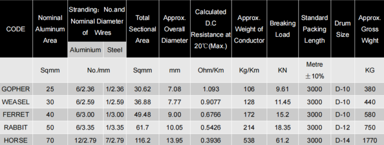 AAC AAAC ACSR Bare Aluminum Conductors
