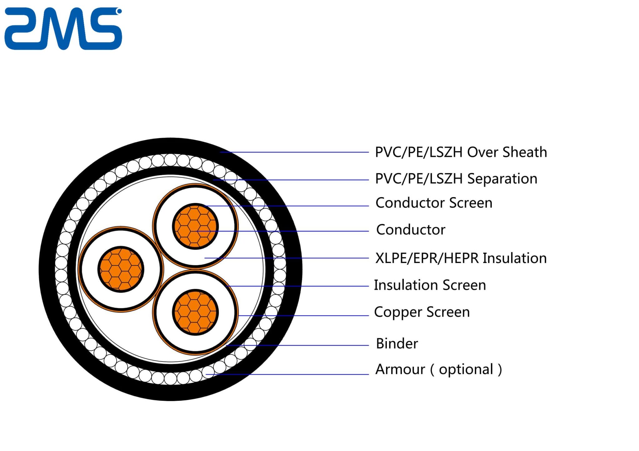 Medium Voltage Cable Supplier MV 3.3kV to 45kV - ZMS Cable