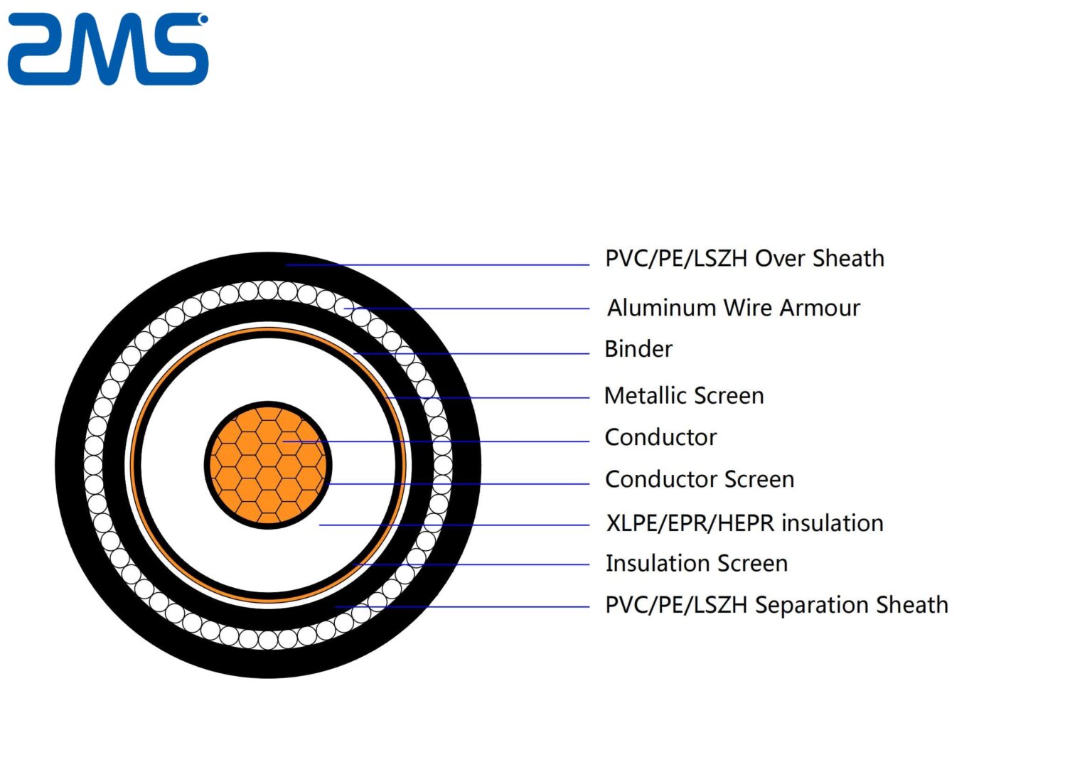Medium Voltage Cable Supplier MV 3.3kV to 45kV - ZMS Cable