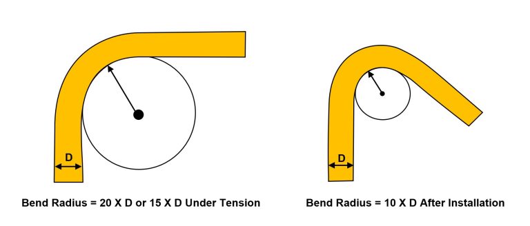 Why is bend radius an important criterion when selecting cables? - ZMS ...